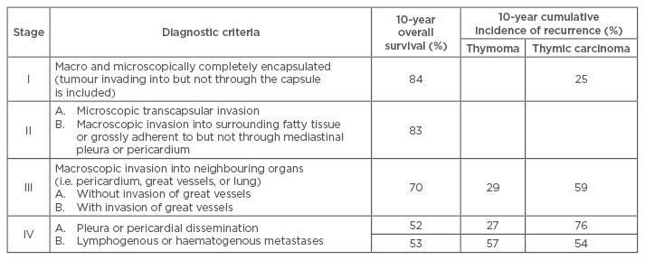 Thymomas and Thymic Carcinomas: A Review on Pathology, Presentation ...