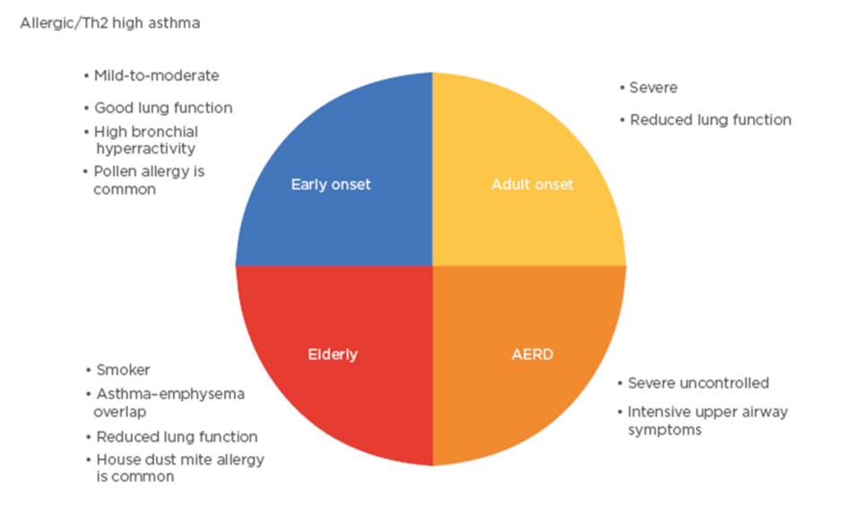 Editor’s Pick: Well Known and Unknown Asthma Phenotype: Allergic Asthma ...