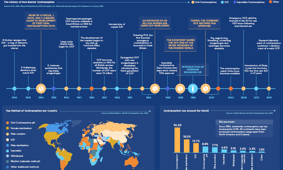 Infographic: The History of Non-Barrier Contraception - European ...