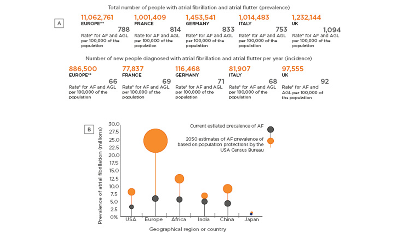 A Review of the Burden of Atrial Fibrillation: Understanding the Impact ...