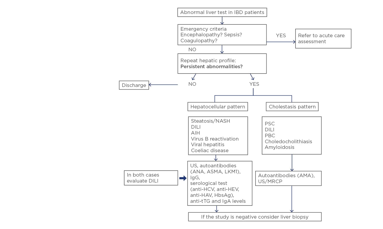 Liver Disorders in Inflammatory Bowel Disease - European Medical Journal