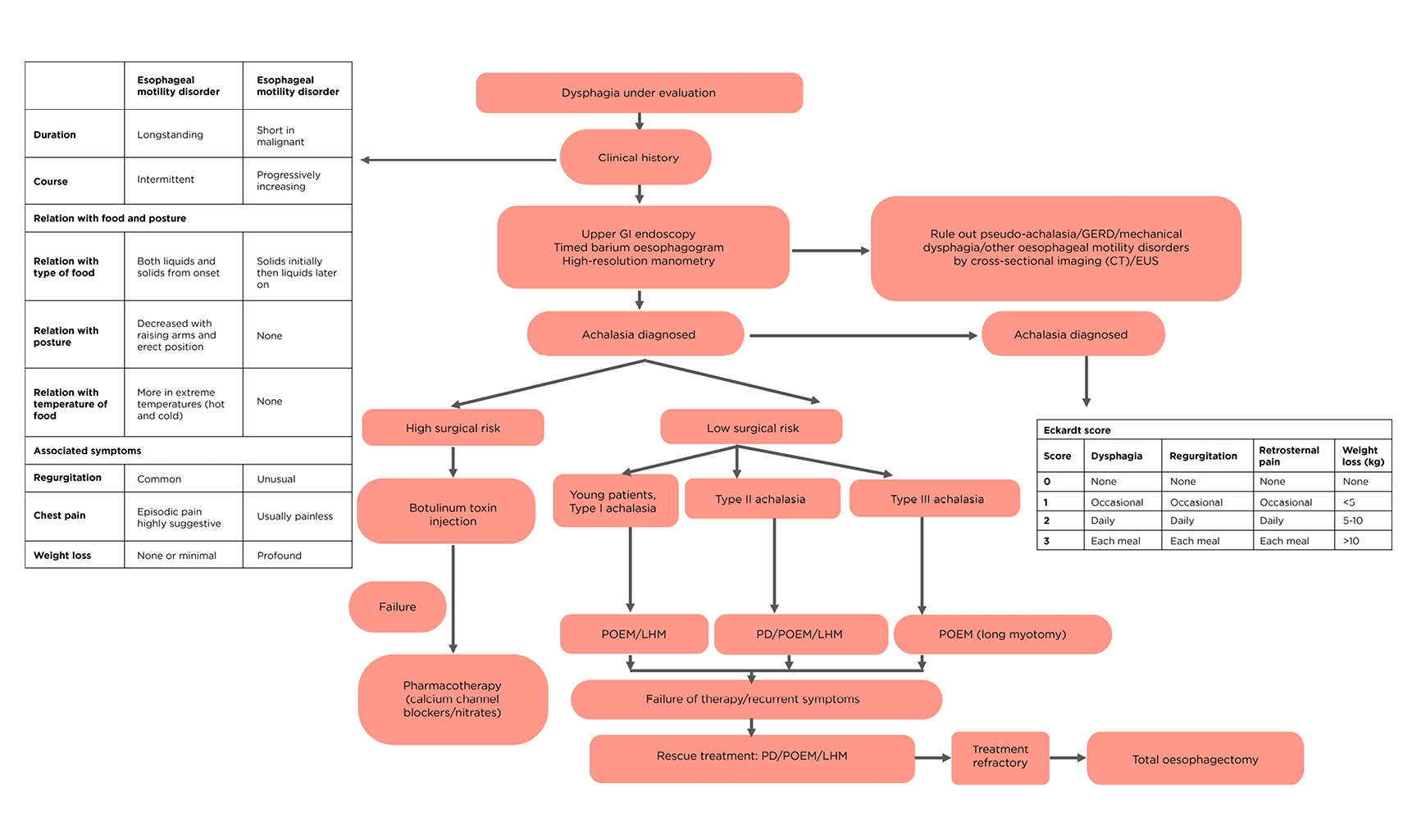 Achalasia Cardia A Comprehensive Review EMJ Reviews Achalasia Cardia A Comprehensive Review EMJ Reviews
