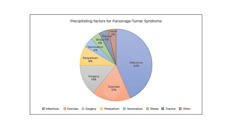 Successful Management of Parsonage–Turner Syndrome - EMJ