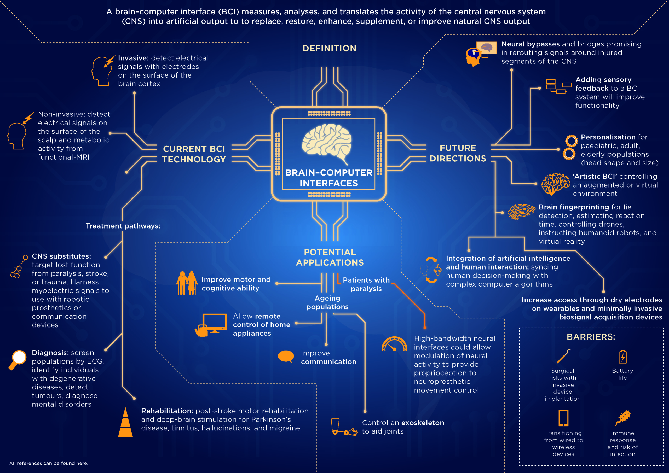 Infographic Brain Computer Interfaces European Medical Journal
