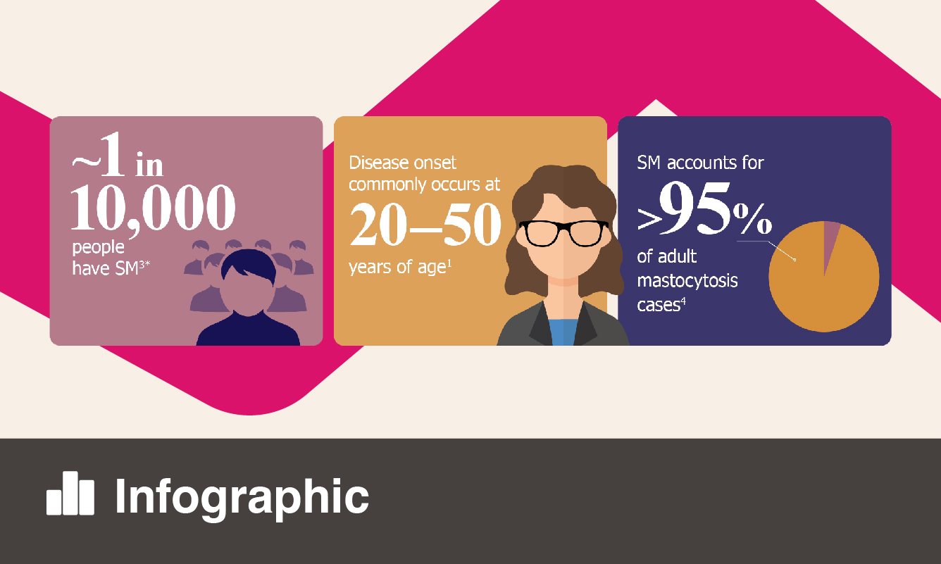 Infographic: Systemic mastocytosis (SM) is a rare form of mast cell ...