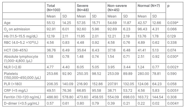 Correlation Between Neutrophil-Lymphocyte Ratio, Platelets-Lymphocyte ...