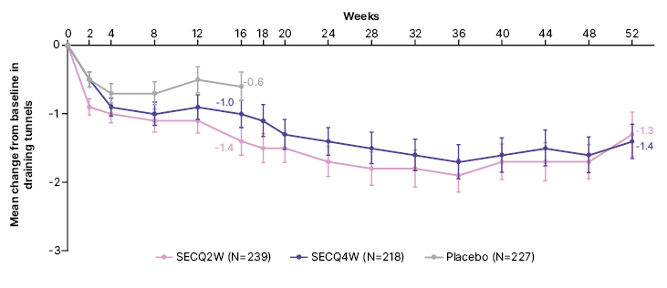 Secukinumab for Patients with Moderate-to-Severe Hidradenitis ...