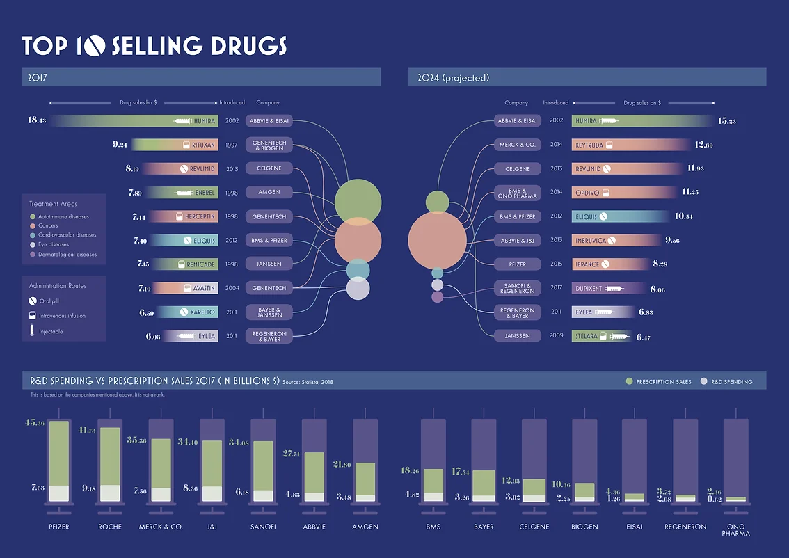 Top 10 selling drugs - European Medical Journal