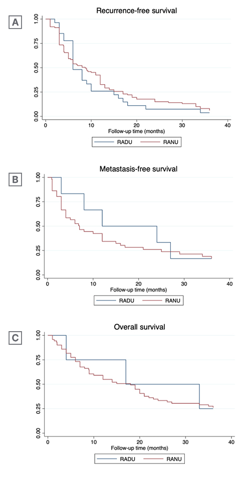 Robot-Assisted Distal Ureterectomy Versus Robot-Assisted ...