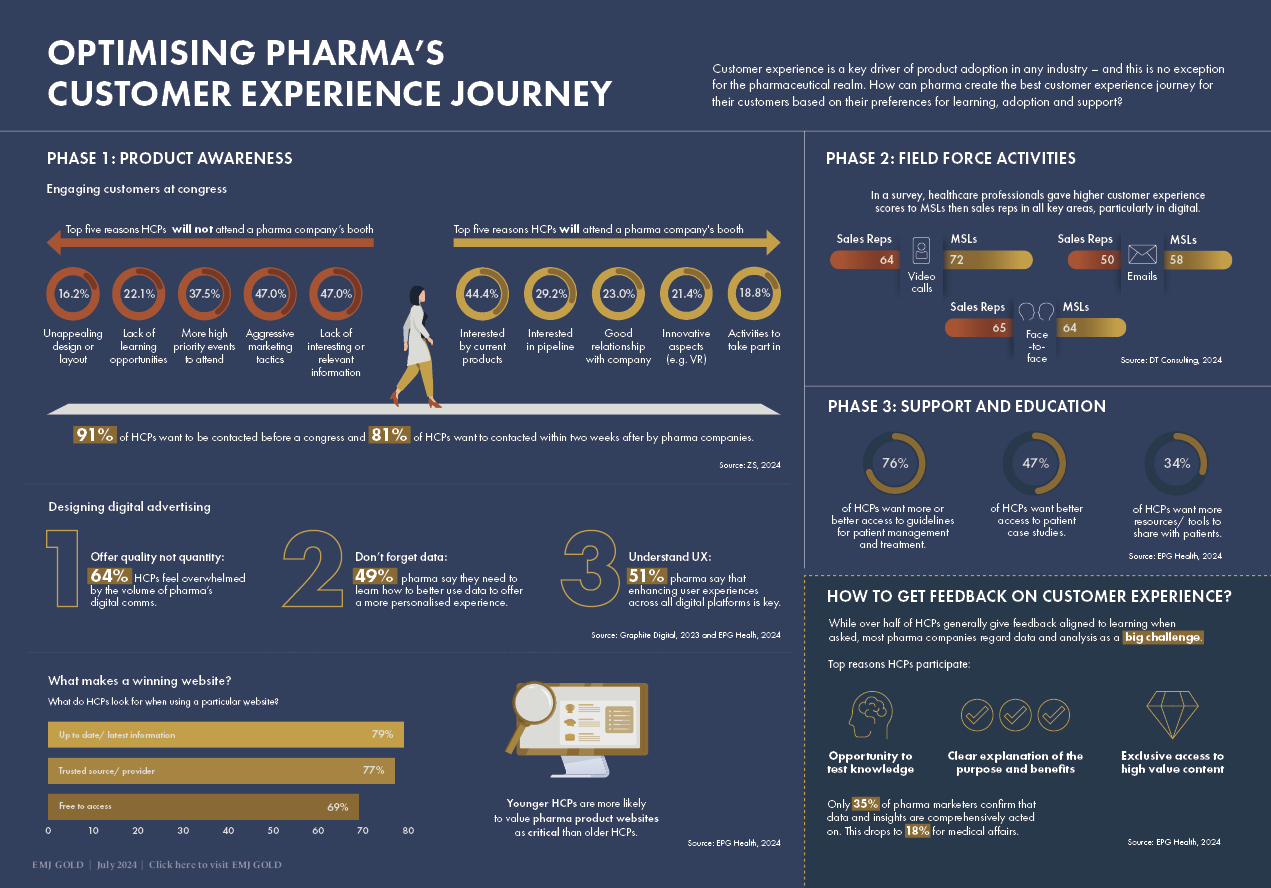 Optimising pharma's customer experience journey - European Medical Journal