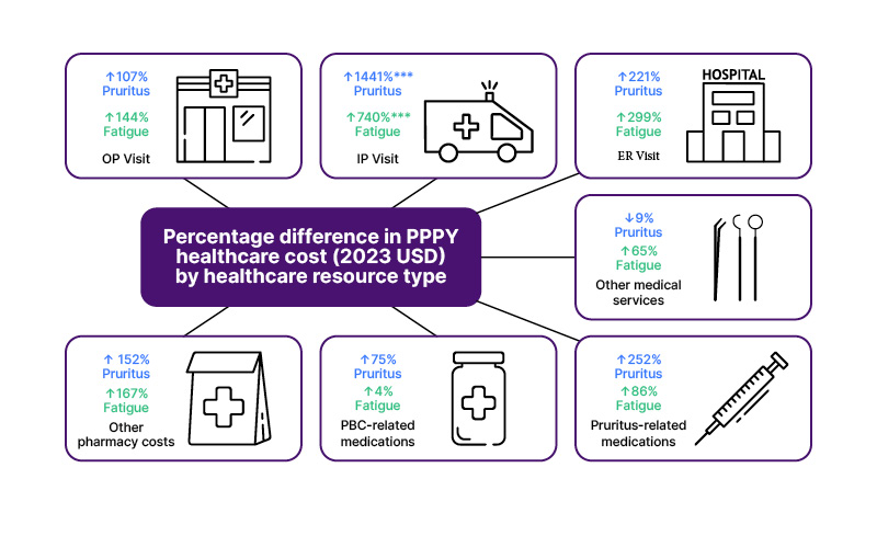 Understanding the Burden of Itch in Primary Biliary Cholangitis ...