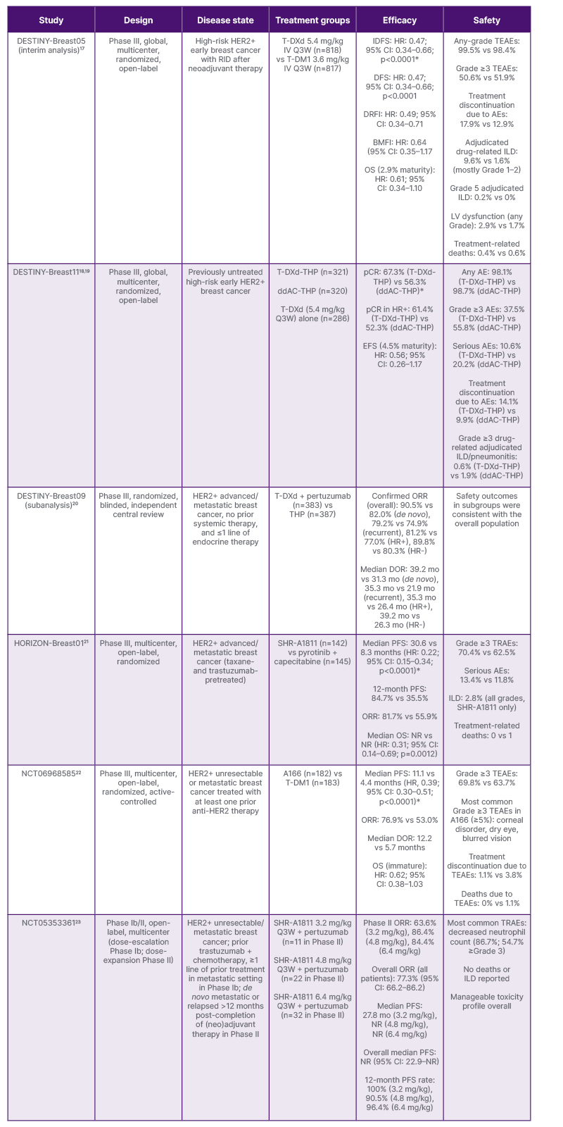 Recent Advances in the Treatment of Early-Stage HER2-Positive Breast ...