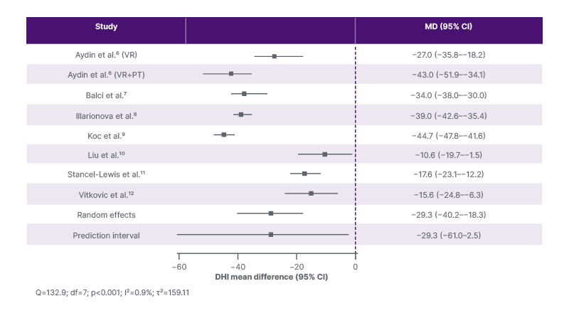 The Effect of Vestibular Rehabilitation in the Management of Vestibular ...